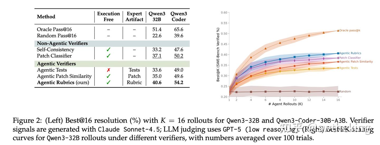 Agent前沿论文：Agentic Rubrics as Contextual Verifiers for SWE Agents - 知乎