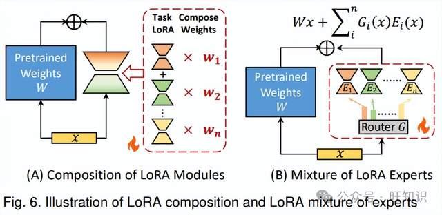 大模型低秩适应LoRA技术全面综述：背景、基础、前沿、应用、挑战 - 知乎