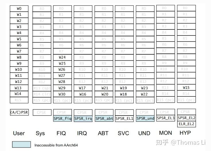 BootLoader键入佳境(3)别偷懒--ARM体系结构了解一下 - 知乎