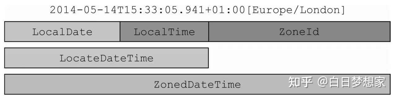 Java LocalDate、LocalTime、Instant、Duration以及Period - 知乎