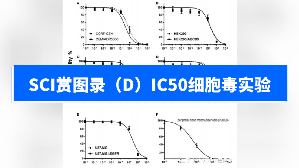MTT测IC50应该如何设置药物浓度点？ - 知乎