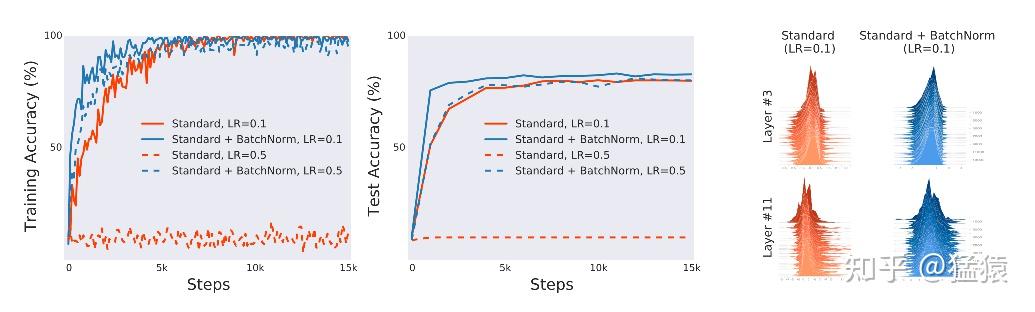 Transformer框架中的add&norm中的norm是什么样的归一化？ - 知乎
