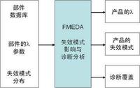 功能安全分析方法之FMEDA（一） - 知乎