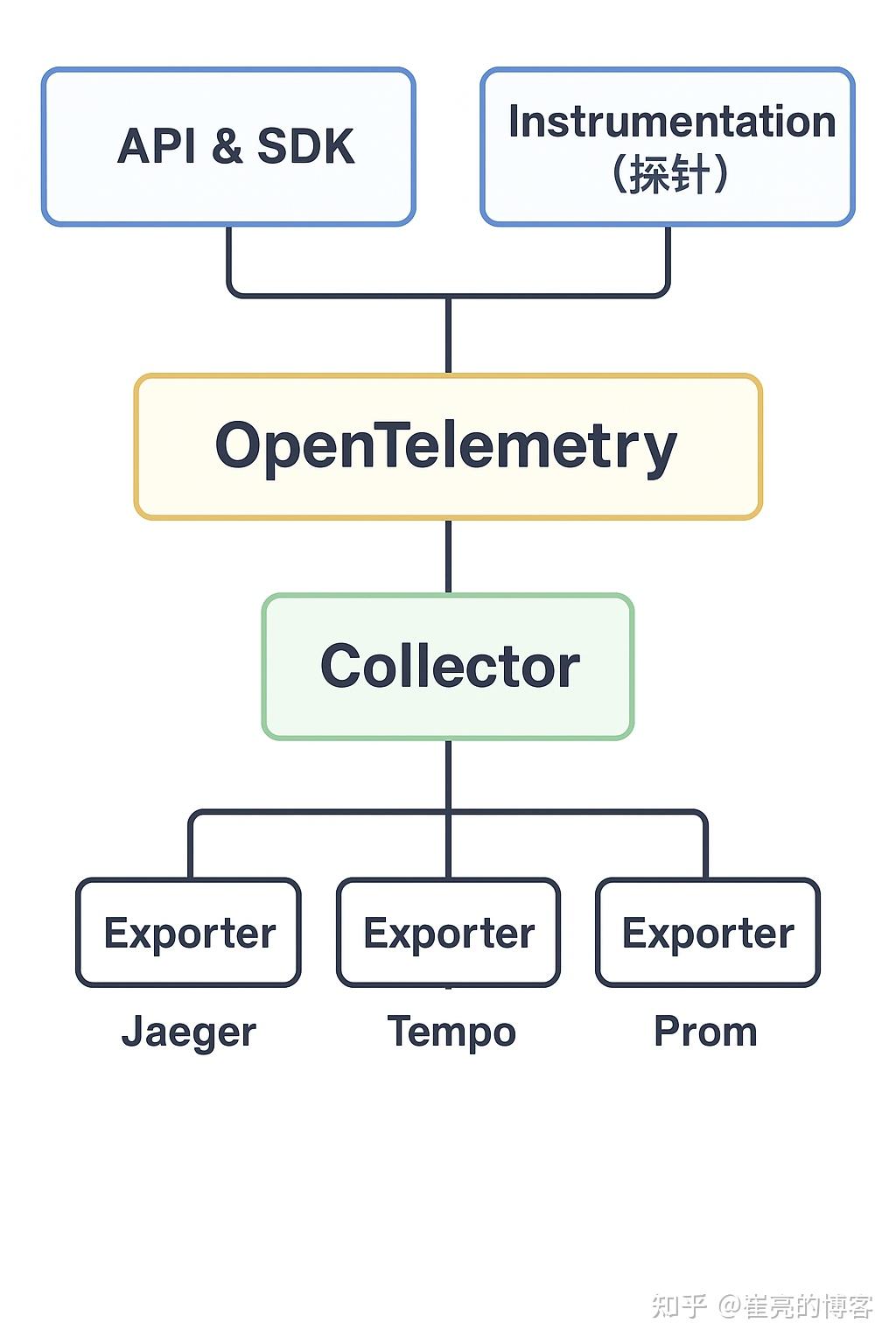 OpenTelemetry如何部署? - 知乎
