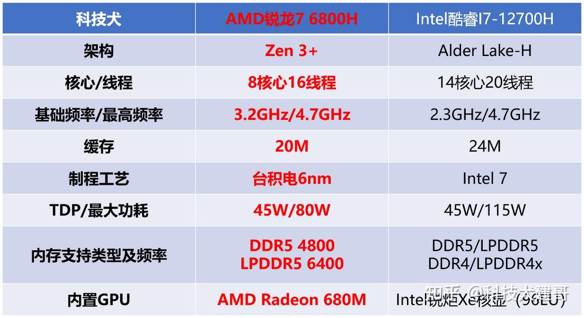 拯救者R9000X 2022对比评测：3A平台大战intel+英伟达，到底谁更强 - 知乎