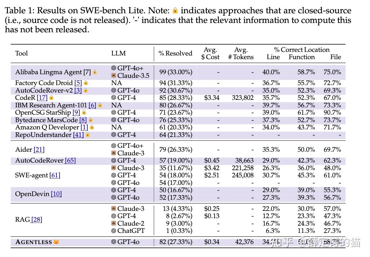 论文笔记-AgentLess: Demystifying LLM-based Software Engineering Agents - 知乎