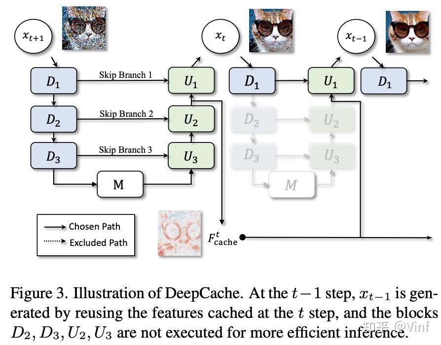 CVPR24 | DeepCache无需训练的扩散模型加速 - 知乎