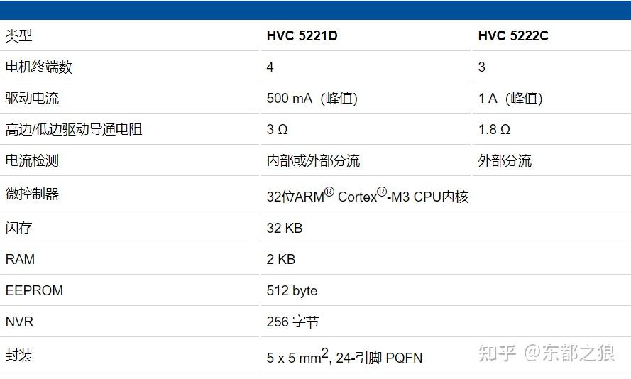 TDK嵌入式电机控制器HVC 5x系列 - 知乎