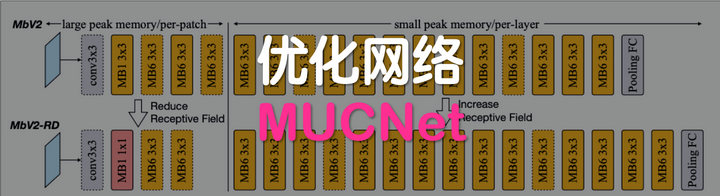 MUCNetV2：内存瓶颈和计算负载问题一举突破？分类&检测都有较高性能（附源代码下载） - 知乎