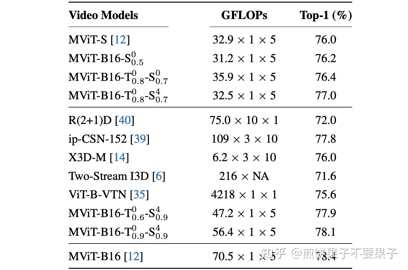 【重点 token】Efficient Video Transformers with Spatial-Temporal Token Selection - 知乎