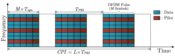 OFDM雷达利用FFT测距测速 - 知乎