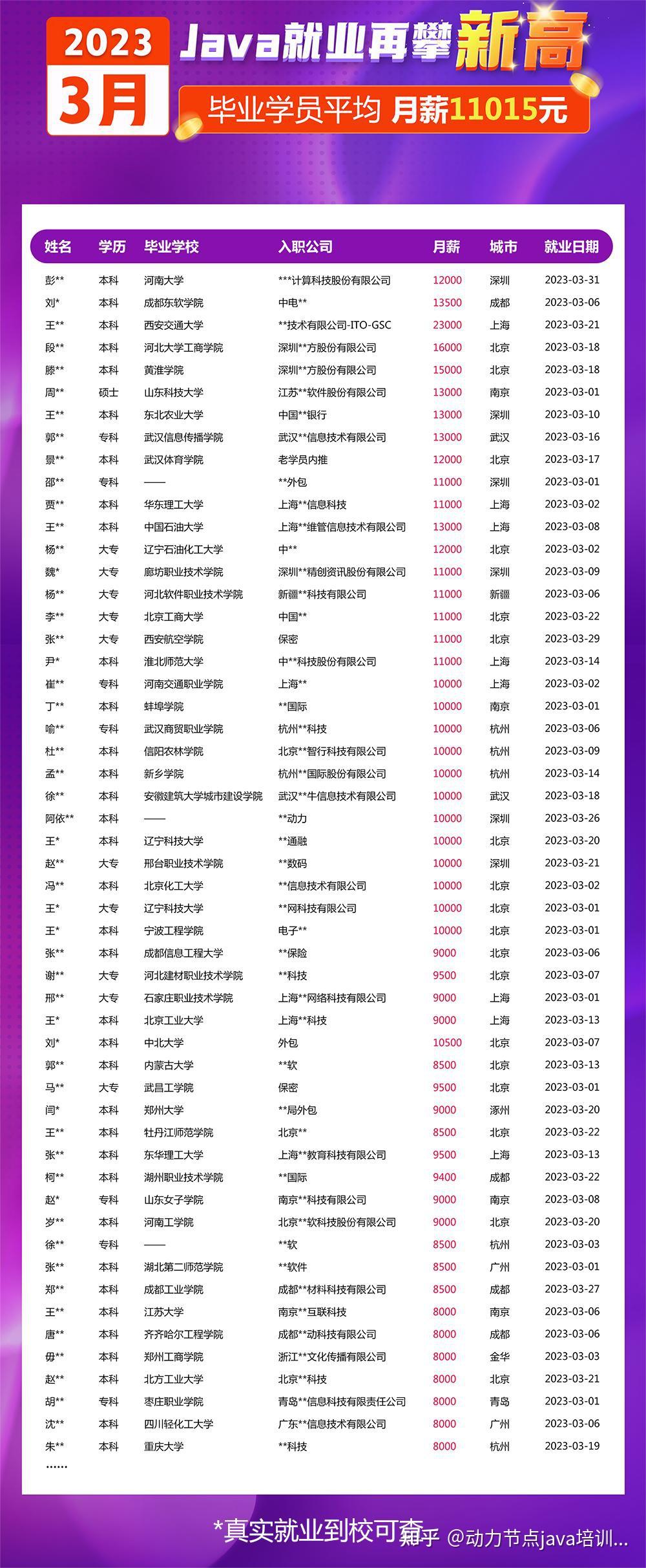 Java实习生工资多少? 知乎