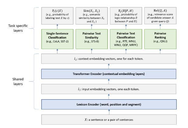 多任务学习 MT-DNN||Multi-Task Deep Neural Networks for Natural Language ...