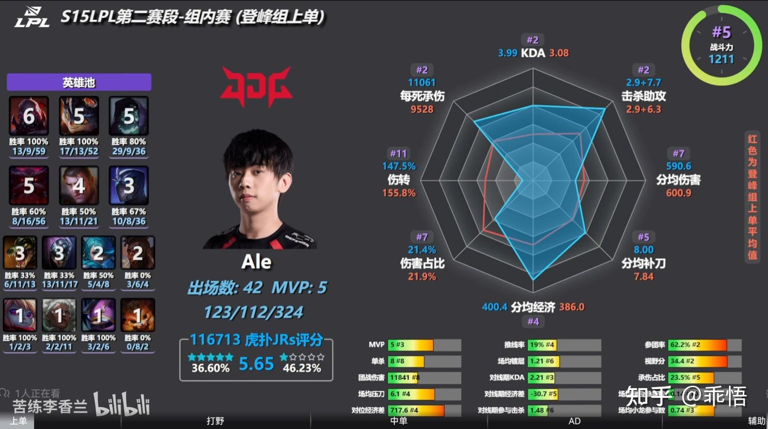 Doinb 爆料「Ale 的身价能排进联赛前五」，为什么他身价这么高？ - 知乎