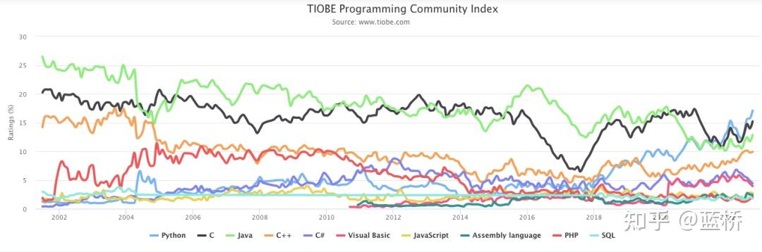 10 月 Tiobe 编程排行榜更新，Python、C、Java、C++ 占据市场主导地位！ - 知乎