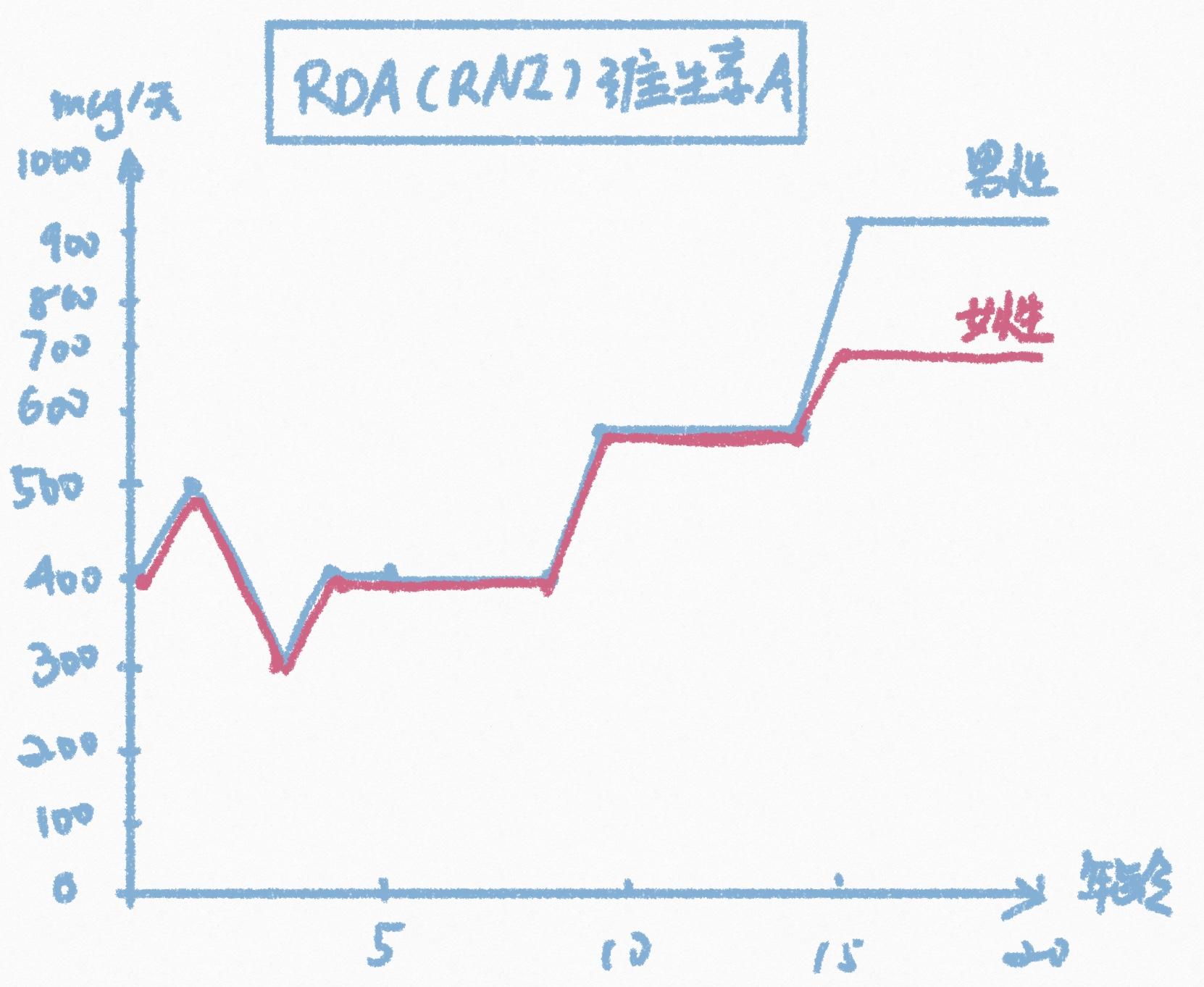 营养学里RDA、DRI、RNI、AI都是什么意思，那个是营养素推荐量？ - 知乎