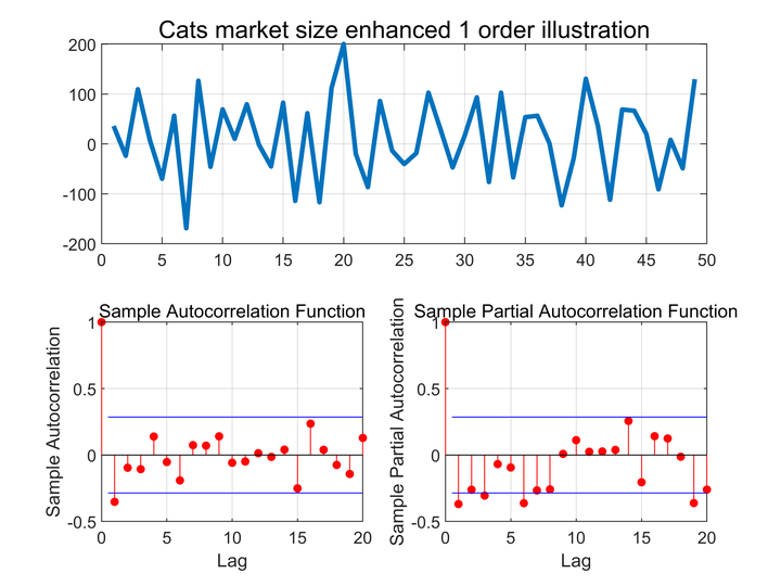 时间序列分析之 ARIMA 模型：MATLAB 代码实现与应用 - 知乎