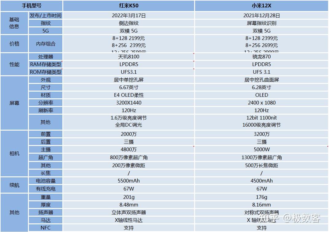 红米K50和小米12X怎么选？ - 知乎
