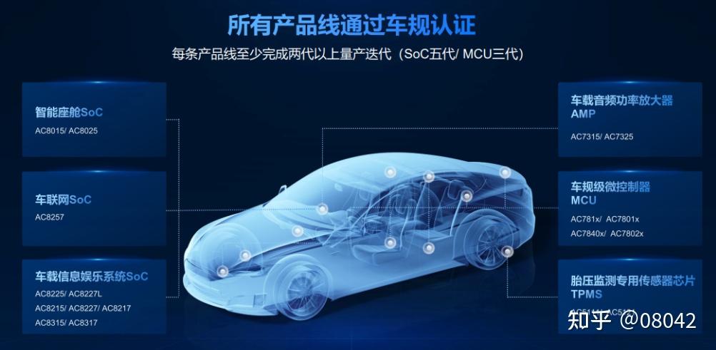 助力中国“芯” | autochips 最新汽车MCU - 知乎