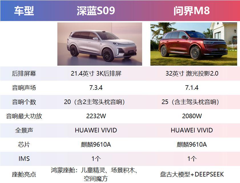 大六座SUV的新“底料”：深蓝S09和问界M8谁更懂家庭用户？ - 知乎