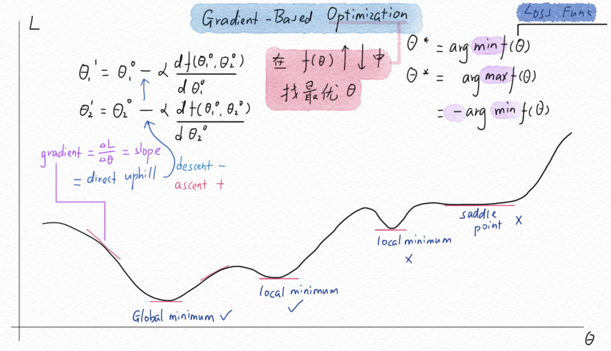 图解 Gradient Based Optimization 知乎