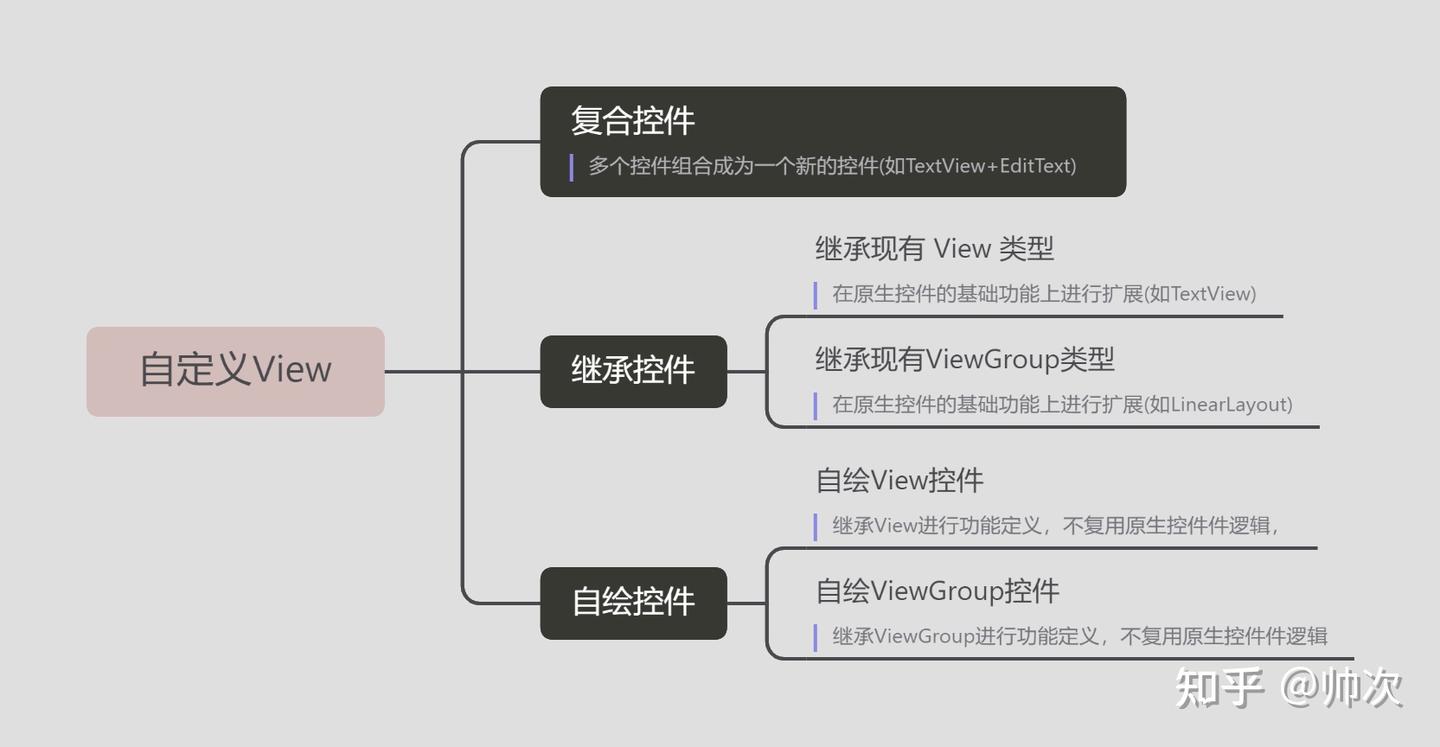 Android基础到进阶UI View 介绍+实例 - 知乎