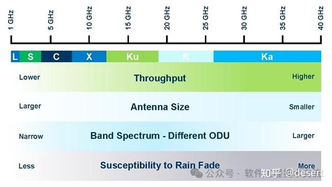 多维视角下卫星通信常用频段（L、S、C、Ku、Ka）的特性、应用与发展 - 知乎