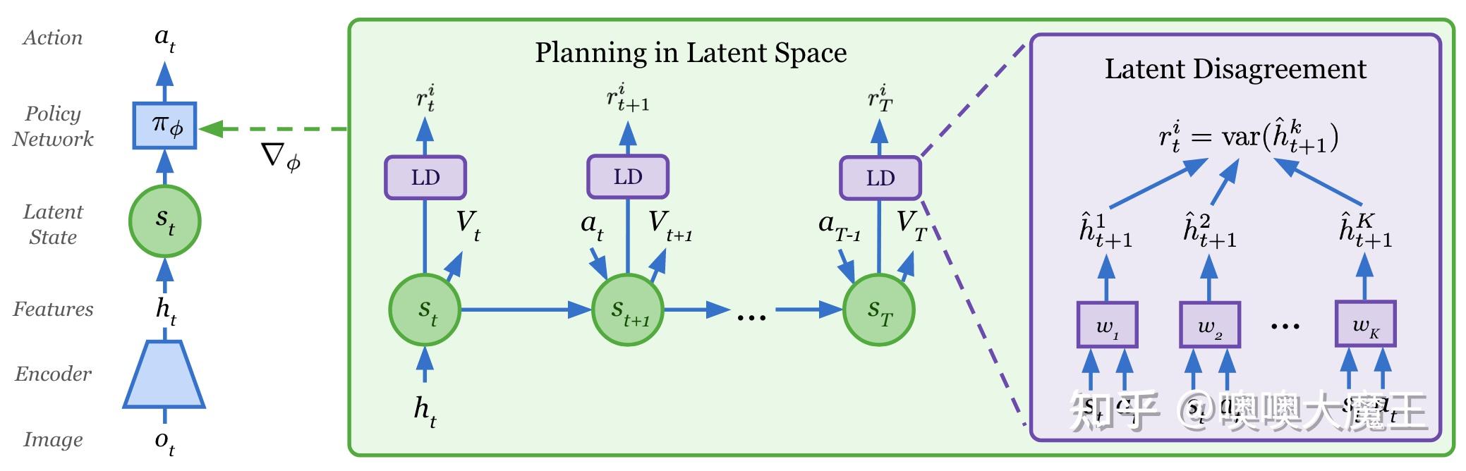 5-Plan2Explore - 知乎