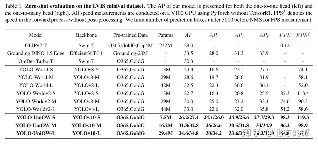 YOLO-UniOW：开启高效通用开放世界目标检测的新纪元 - 知乎