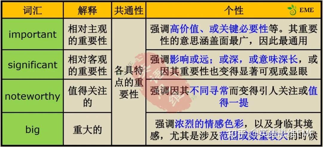Important, significant, noteworthy, big 区别与联系 - 知乎