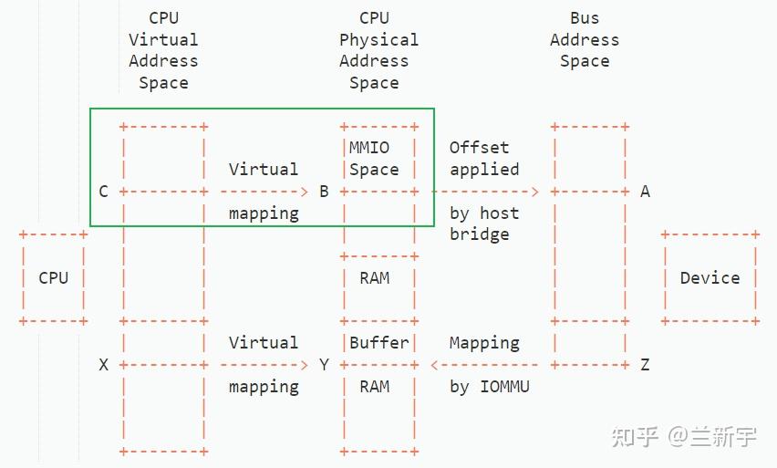 【PCIe】MMIO机制 - 知乎