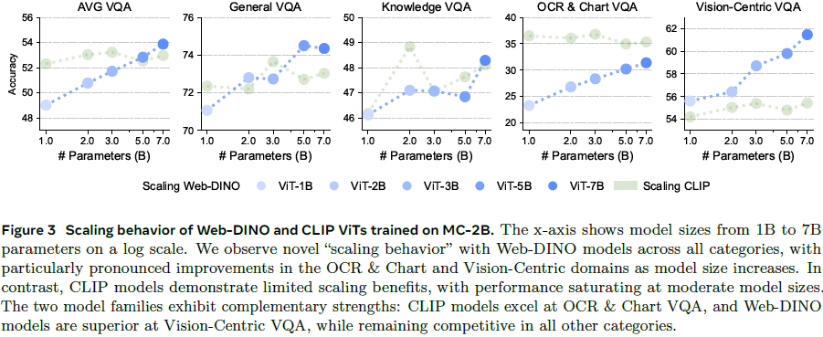（2025|Meta & NYU，视觉 SSL，模型和数据扩展，仅图像 ViT 训练）扩展无语言视觉表征学习 - 知乎