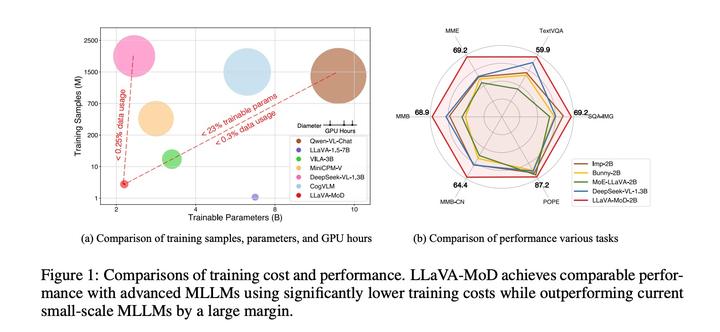 LLaVA-MoD：基于MoE结构和知识蒸馏，训练轻量化多模态大模型！！ - 知乎