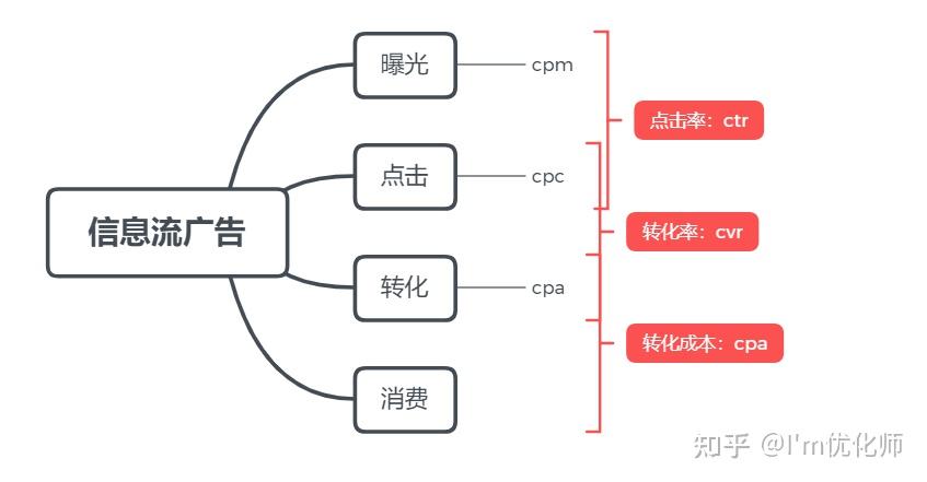 信息流广告里的cpm、cpc、ctr、cvr、 cpa是什么关系？ - 知乎