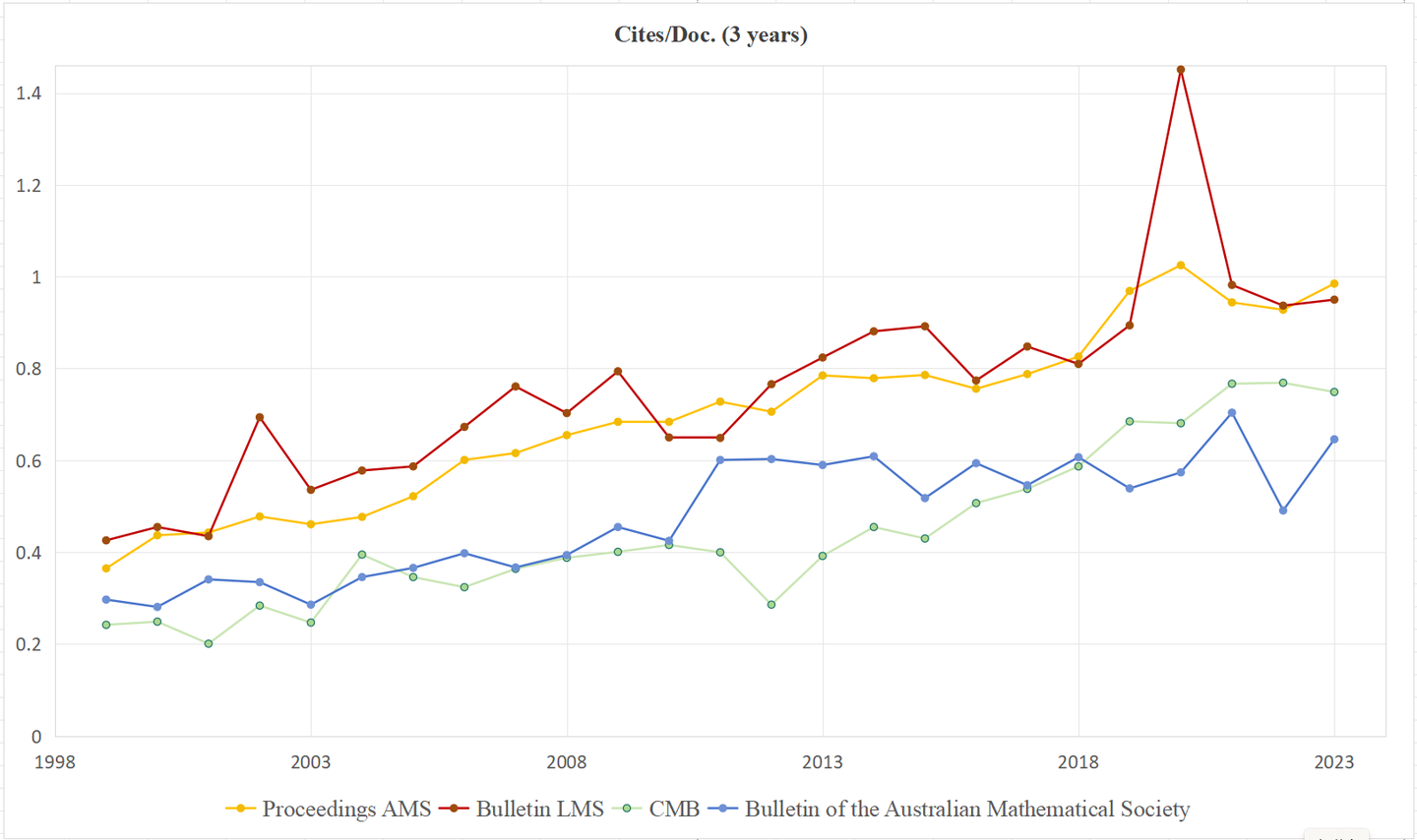 美英加澳数学会Mathematical Society主要期刊Proceedings of AMS, Bulletin, Journal of ...