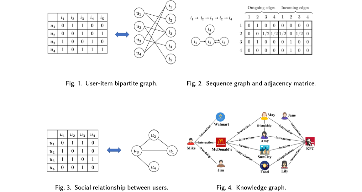 Graph Neural Networks in Recommender Systems 综述笔记 - 知乎