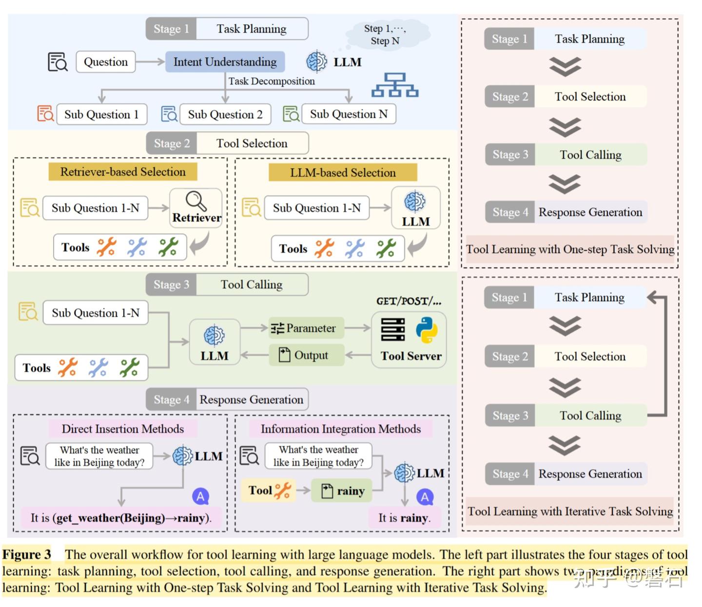 LLM Tool Use 工具调用文章阅读 - 知乎