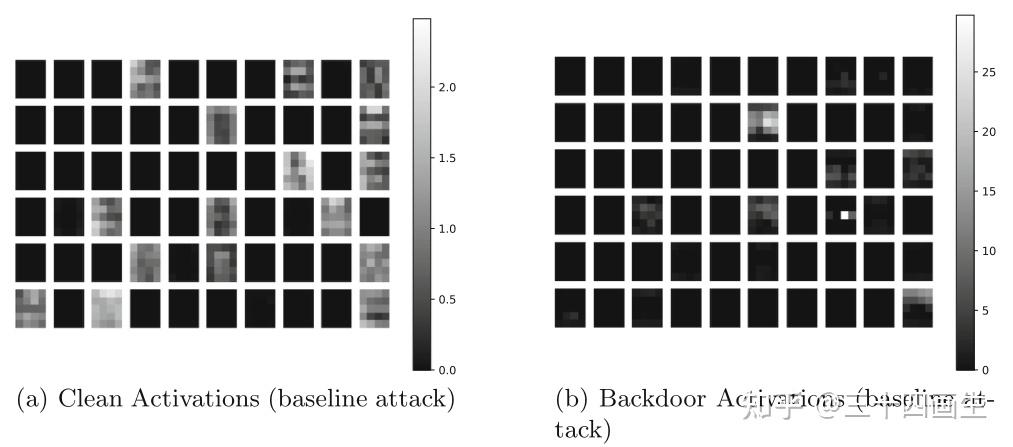 论文阅读-Fine-Pruning:Defending Against Backdooring Attacks on Deep Neural Networks - 知乎