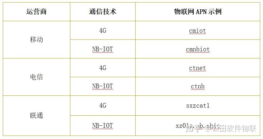 浅谈国内外物联网终端APN - 知乎