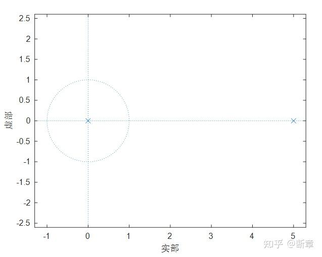 如何用 matlab 画零点和极点？ - 知乎