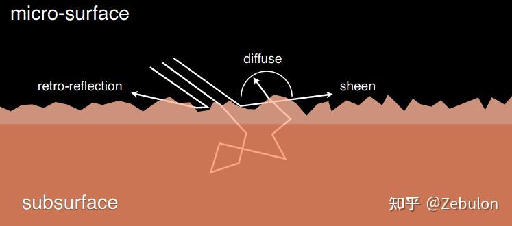材质[常见BRDF模型] - 知乎