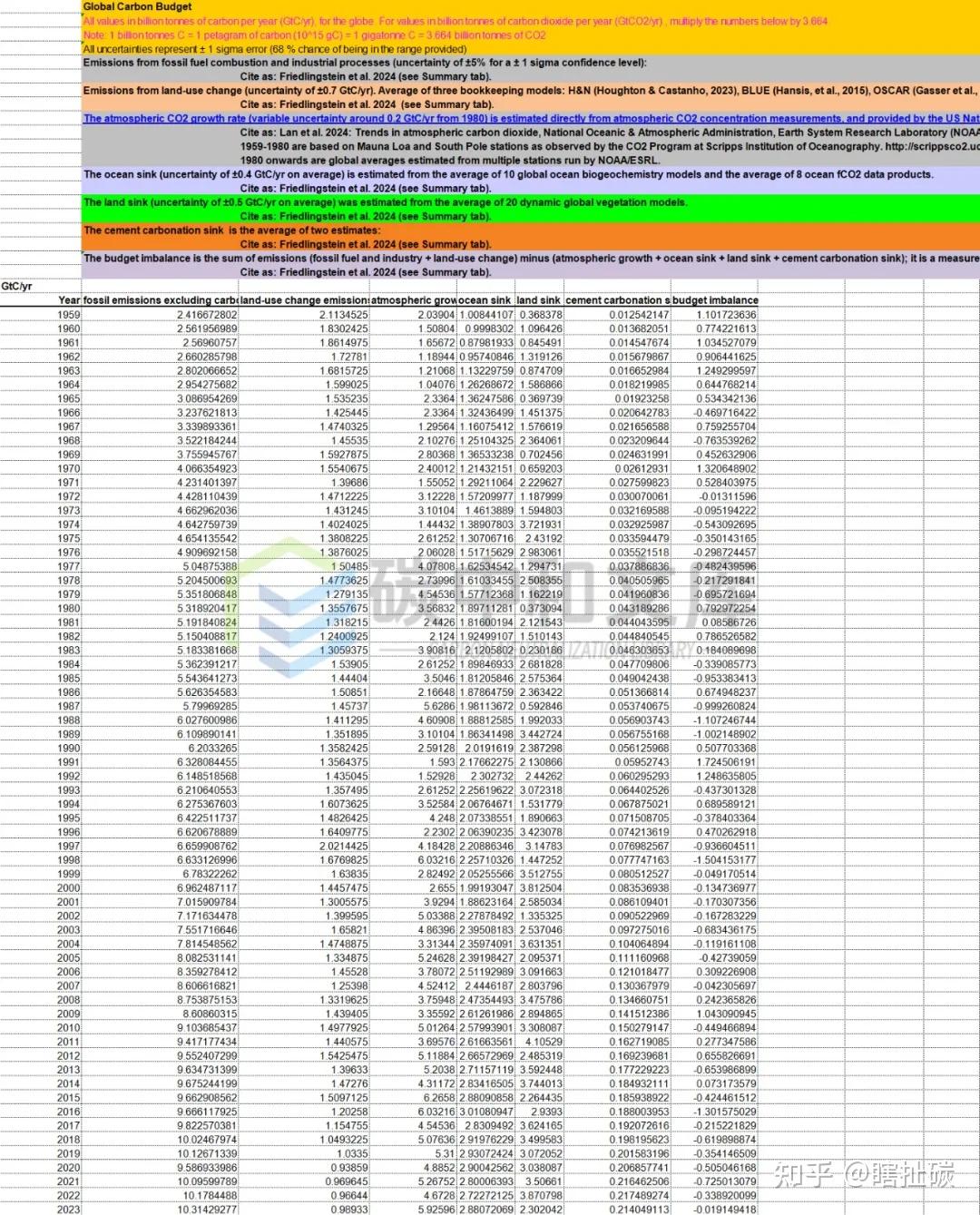 2024年全球碳预算报告发布！全球二氧化碳排放量又创新高！ - 知乎