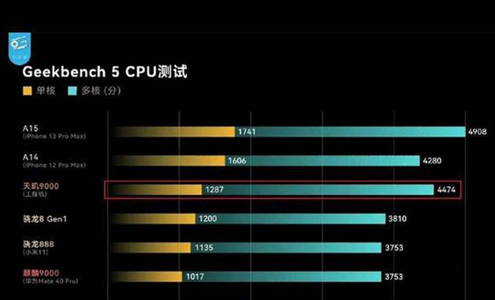 天玑9000原型机曝光，对标骁龙 8 Gen1谁更胜一筹？ - 知乎