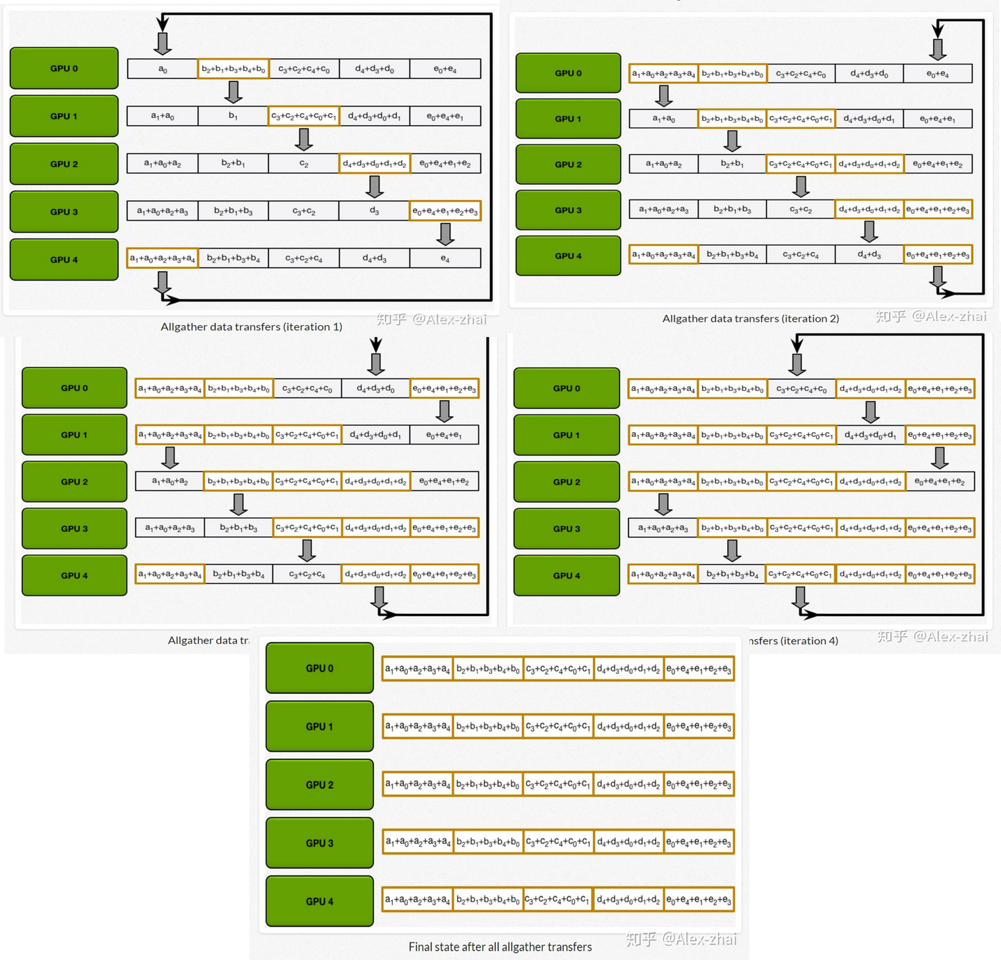 pytorch中的分布式训练之DP VS DDP - 知乎