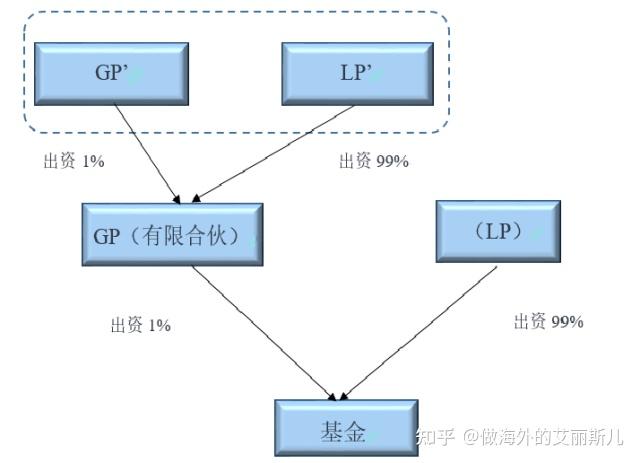 史上最全详解！！！GP、LP和基金管理人之间的关系！ - 知乎