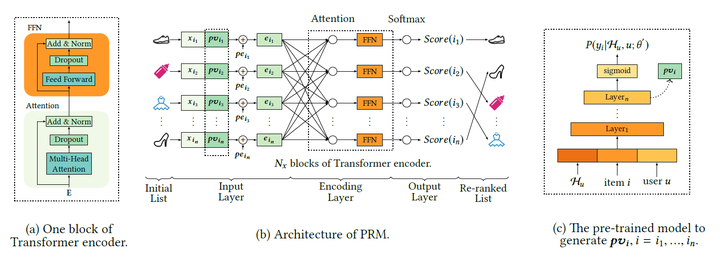 个性化重排--Personalized Re-ranking for Recommendation - 知乎