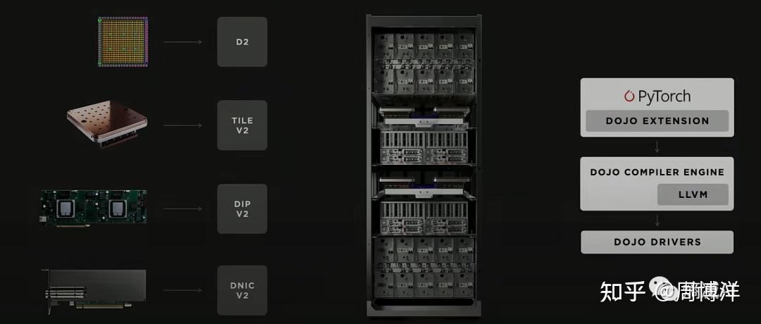 特斯拉 DOJO超级计算系统究竟是个啥？（1） - 知乎
