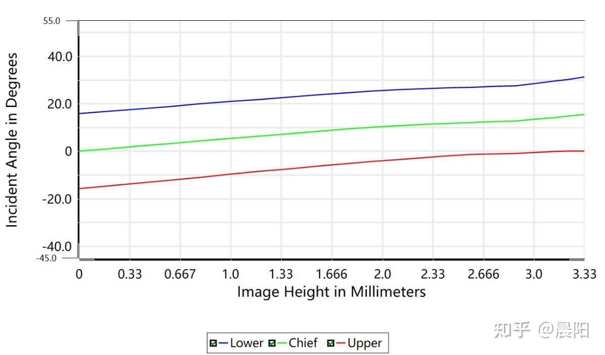 什么是光学系统CRA？ - 知乎