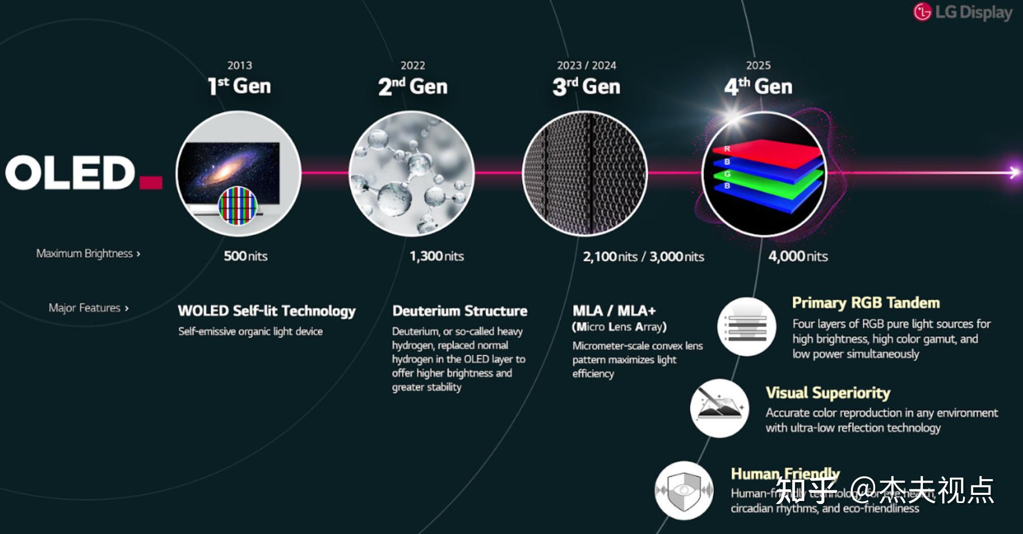 LGD公布新OLED面板：META 3.0详解，没有PHOLED材料 - 知乎