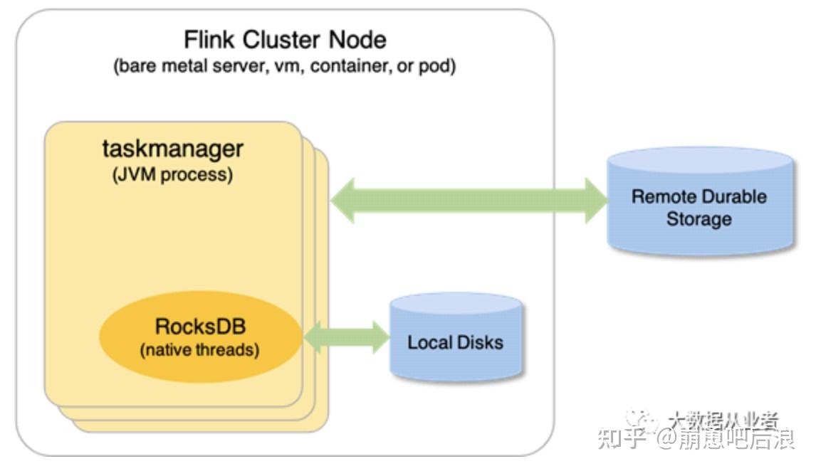 详解Flink的RocksDB状态后端 - 知乎